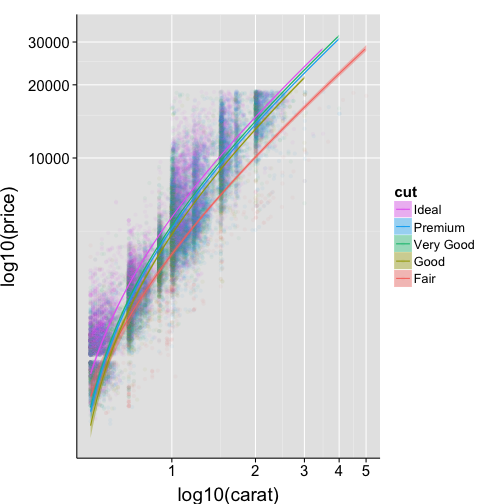 An Introduction To Ggplot For Linguists